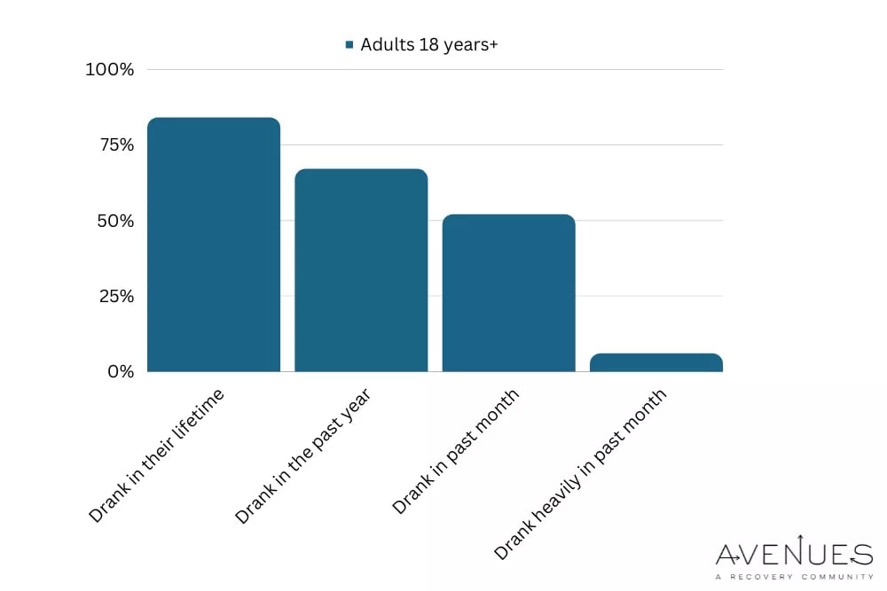 Alcoholism Statistics in the US | Avenues Recovery