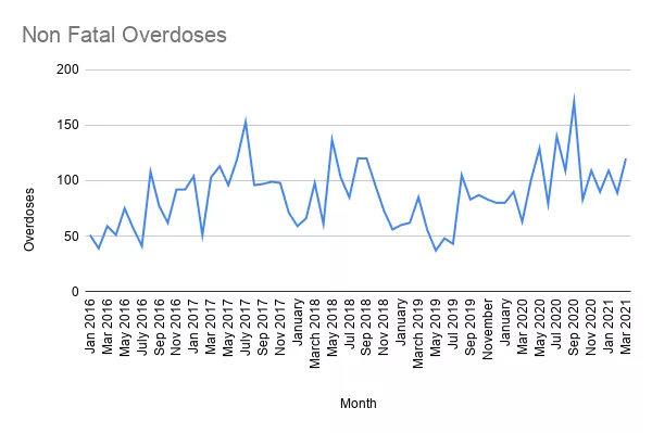 Fort Wayne, Indiana Drug Statistics | Avenues Recovery