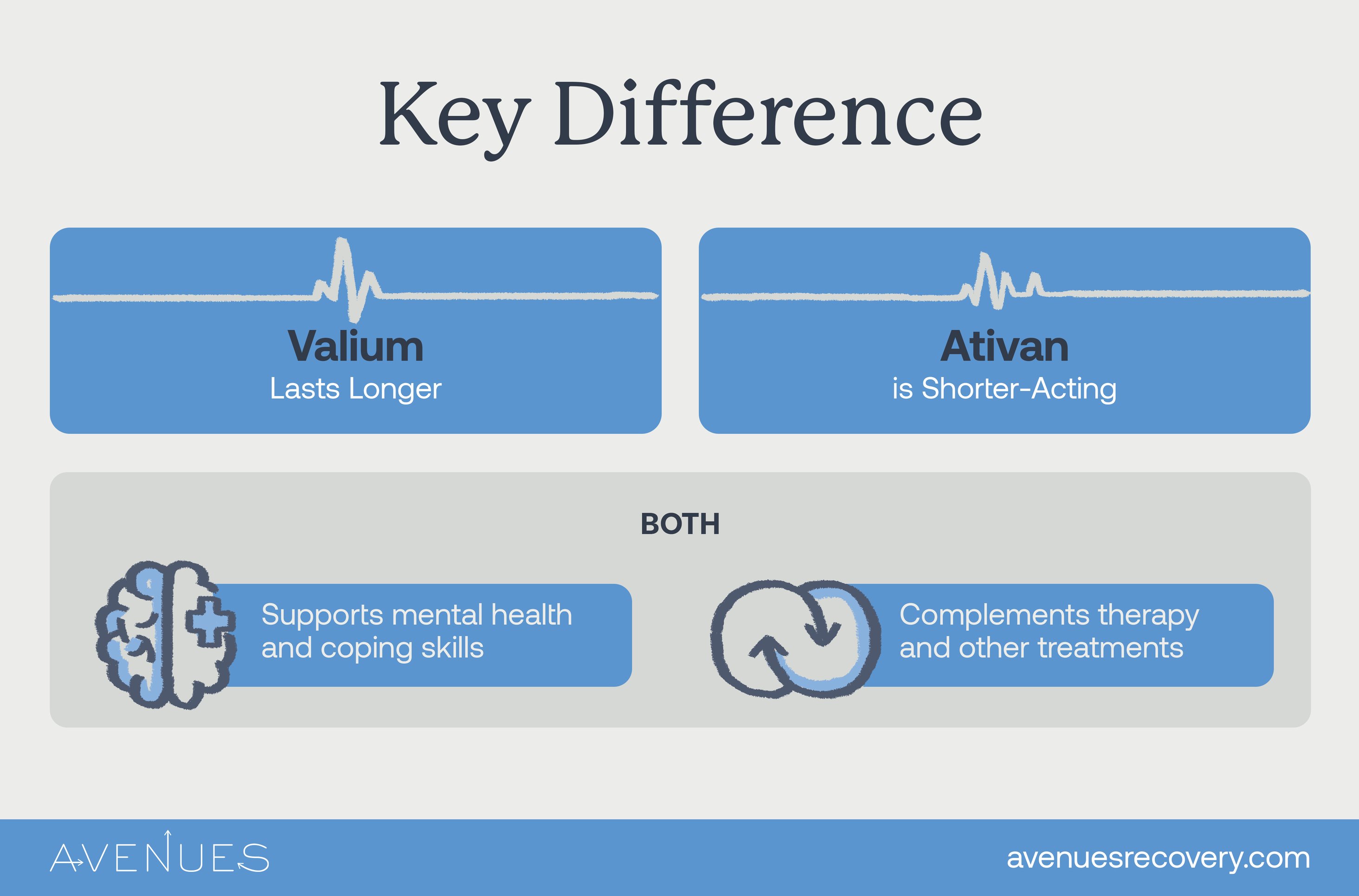 Valium vs Ativan: Differences, Uses & Risks | Avenues Recovery