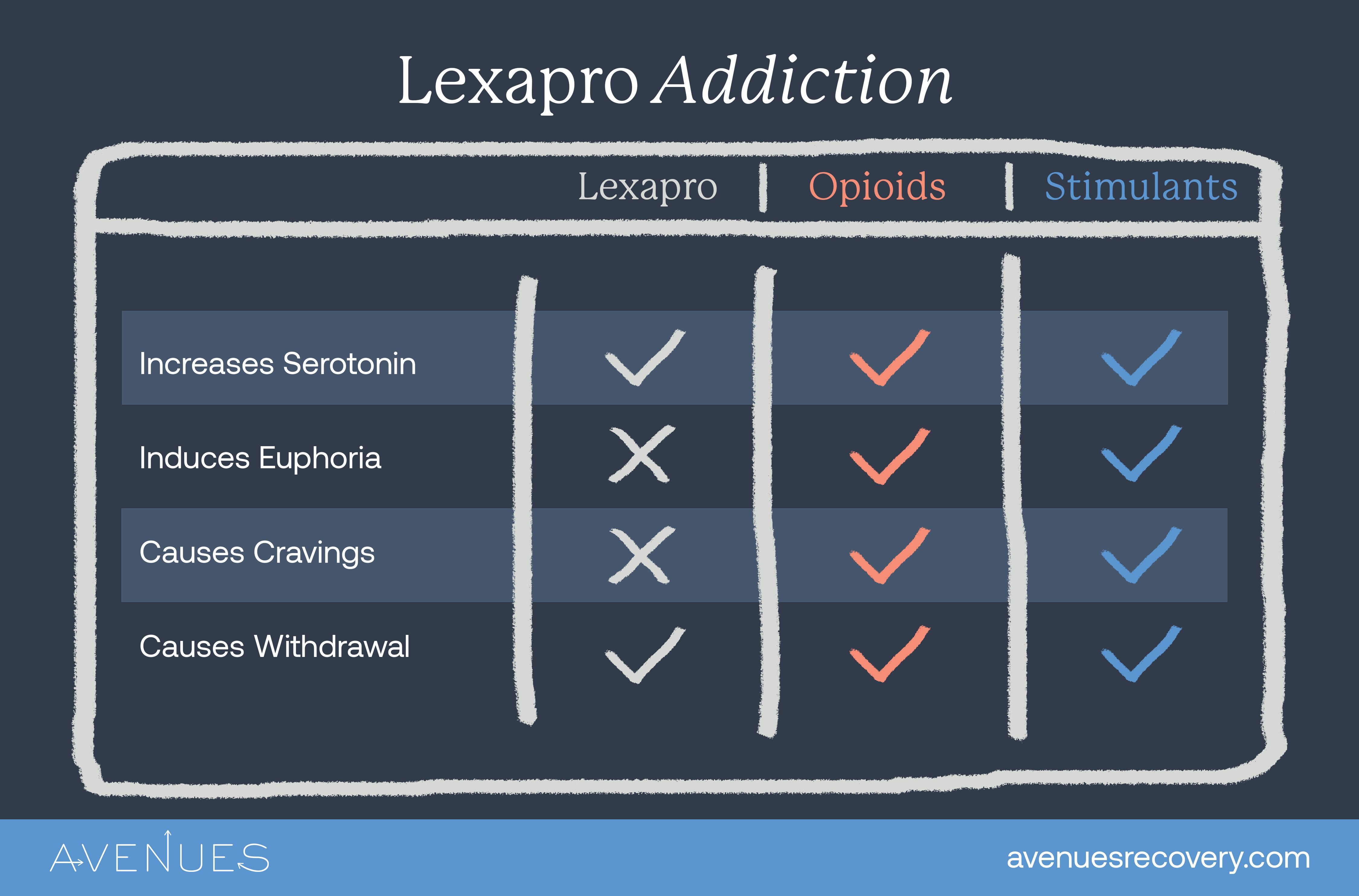 Is Lexapro Addictive? | Avenues Recovery
