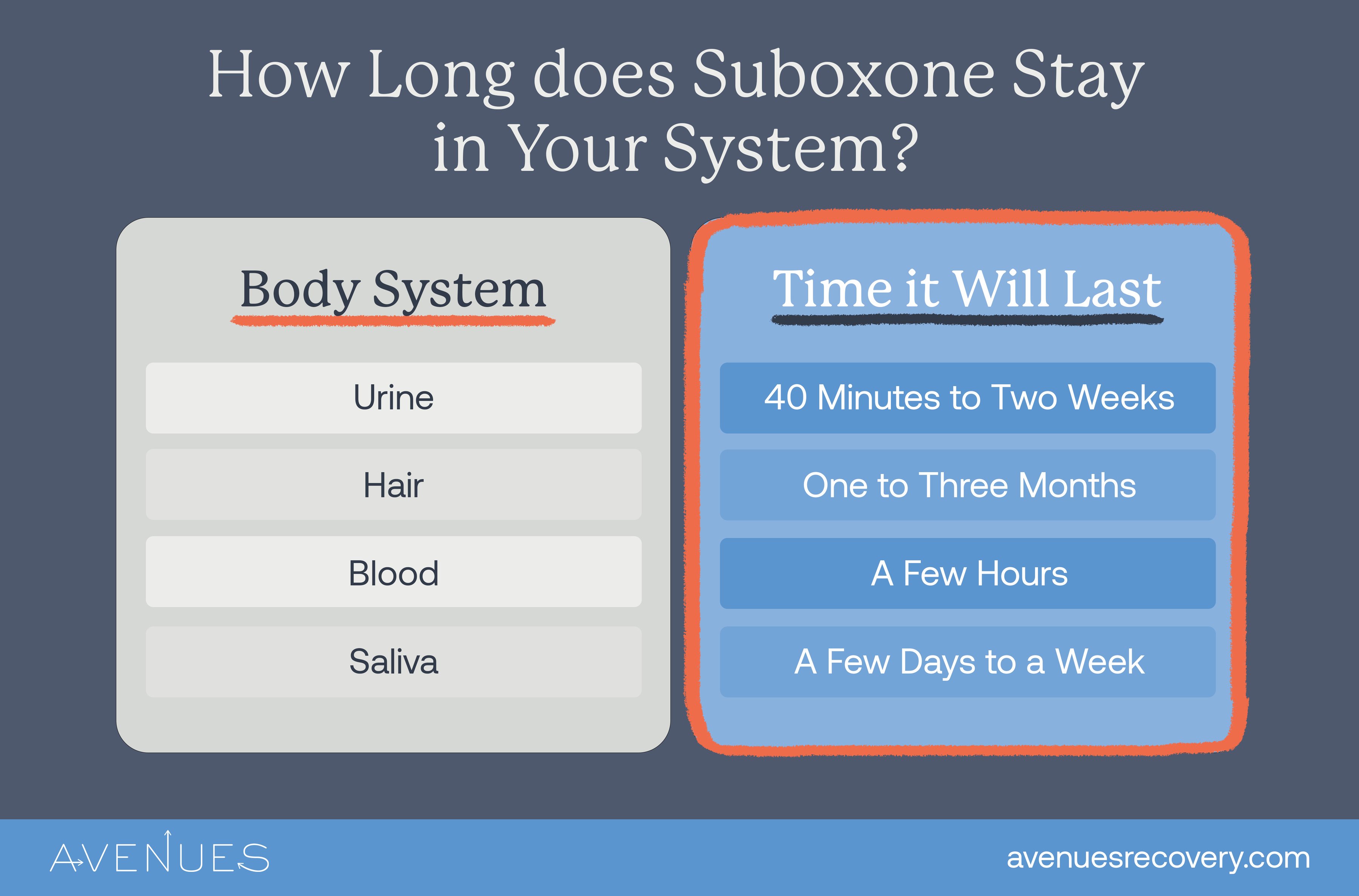 How Long Does Suboxone Stay In Your System? - Avenues Recovery