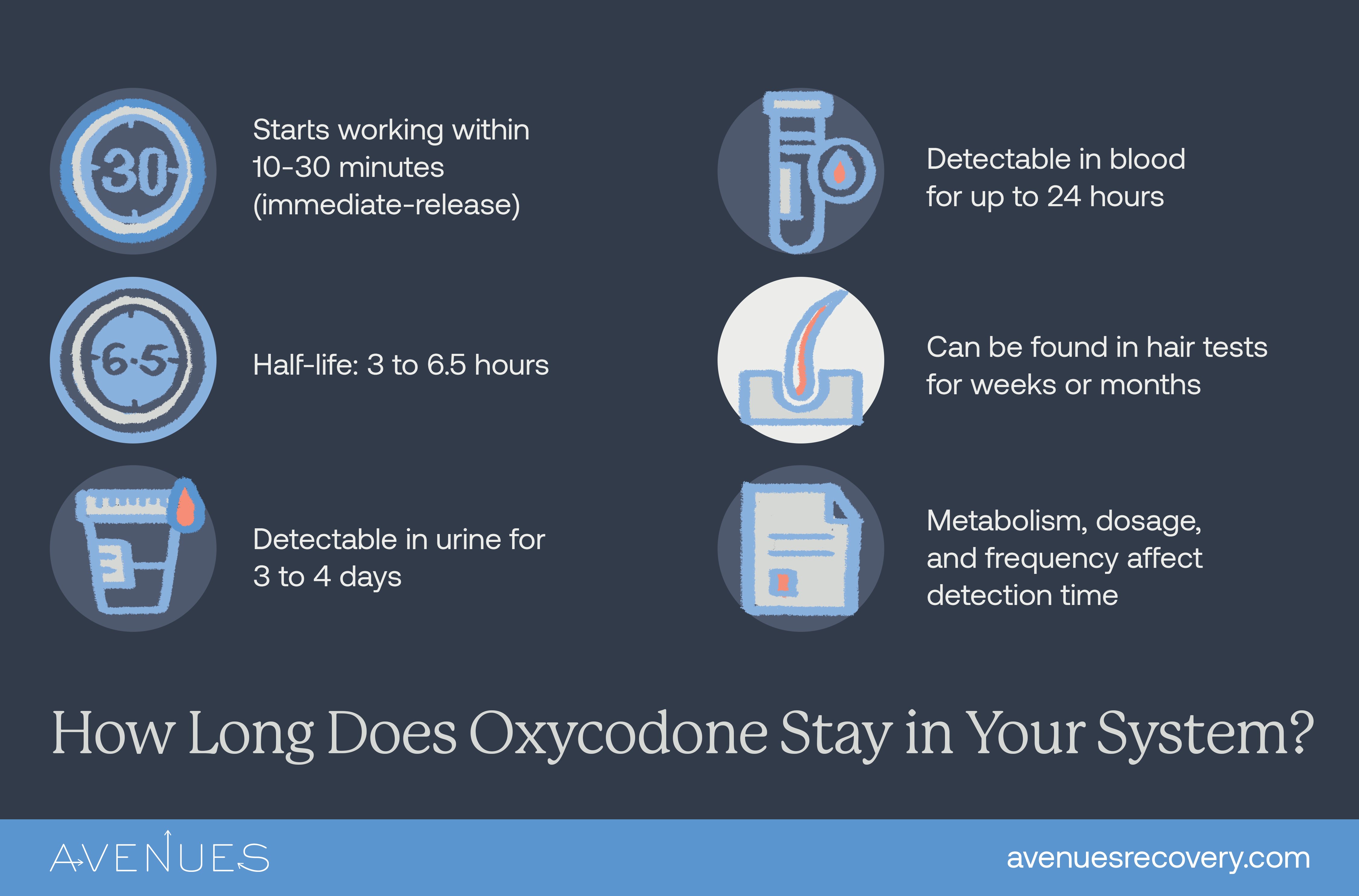 How Long Does Oxycodone Stay in Your System? | Avenues Recovery