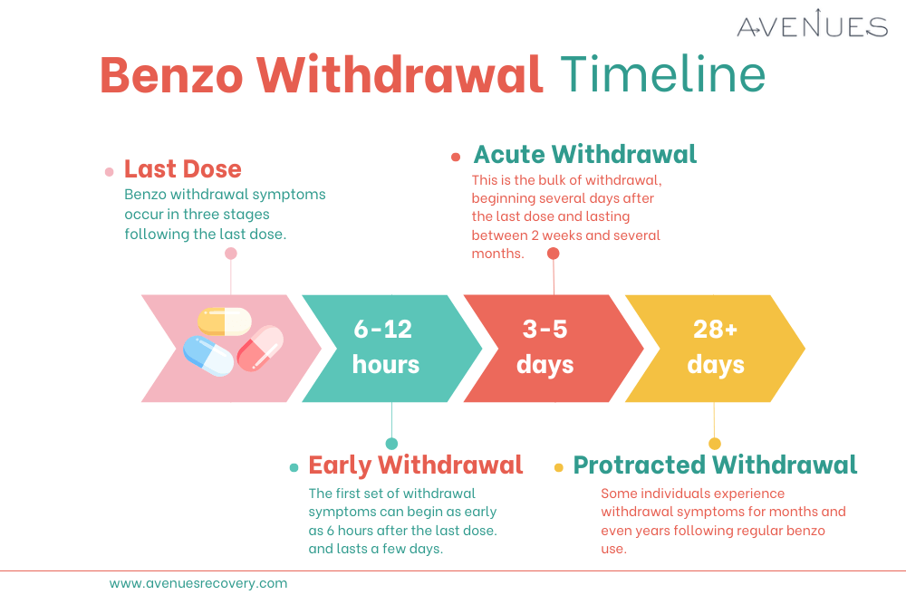 Benzo Withdrawal Timeline: Stoned to Sober | Avenues Recovery